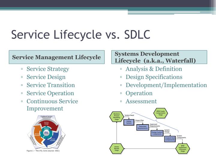 PPT - BCIS 5520 IT Service Management Background & ITIL SM Lifecyle ...