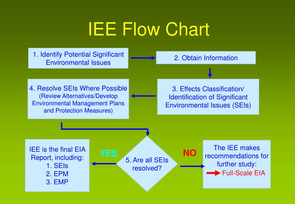 Ppt Overview Of The Environmental Impact Assessment Process