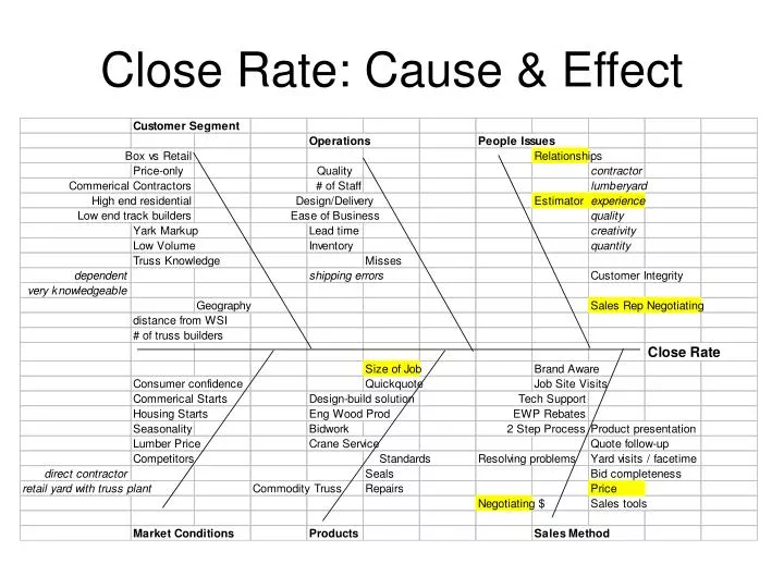 PPT - Close Rate: Cause & Effect PowerPoint Presentation, free download ...