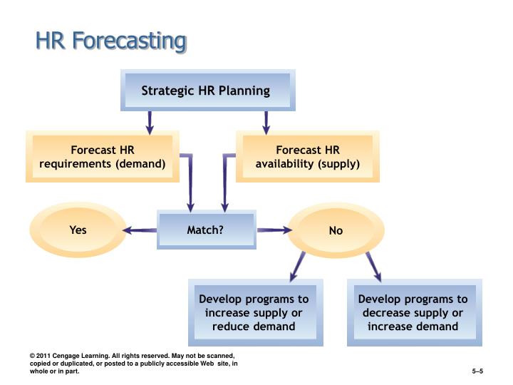PPT - CHAPTER 5 Human Resource Planning and Retention PowerPoint ...