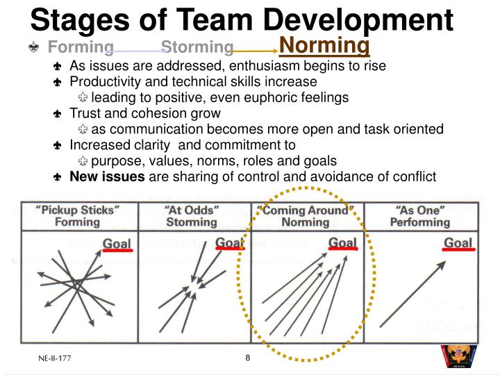 PPT - Stages of Team development PowerPoint Presentation - ID:1403138