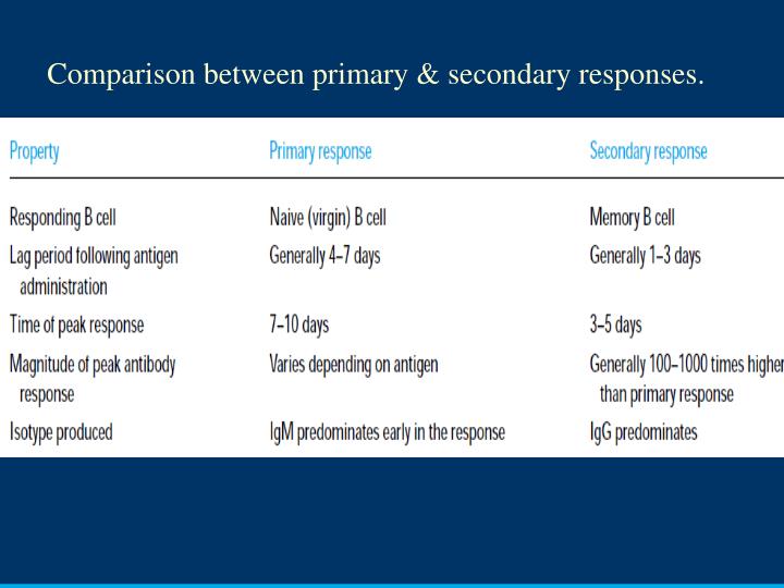 PPT - Adaptive Immune Response (Part II) (Antibody- mediated Immunity ...