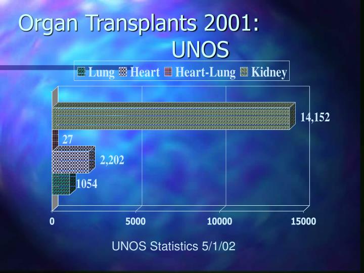 PPT - Lung Transplantation PowerPoint Presentation - ID:1404479