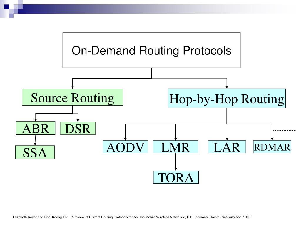 Ppt Reactive Routing Protocols For Ad Hoc Mobile Wireless Networks