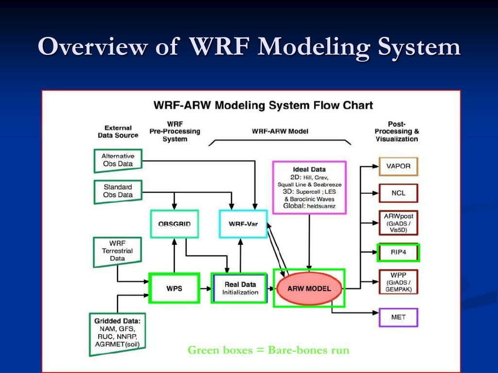 Ppt Atmo5332 Wrf Arw Tutorial Powerpoint Presentation Free Download