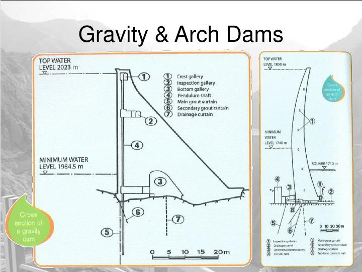 PPT - Dams & The World’s Water PowerPoint Presentation - ID:14079