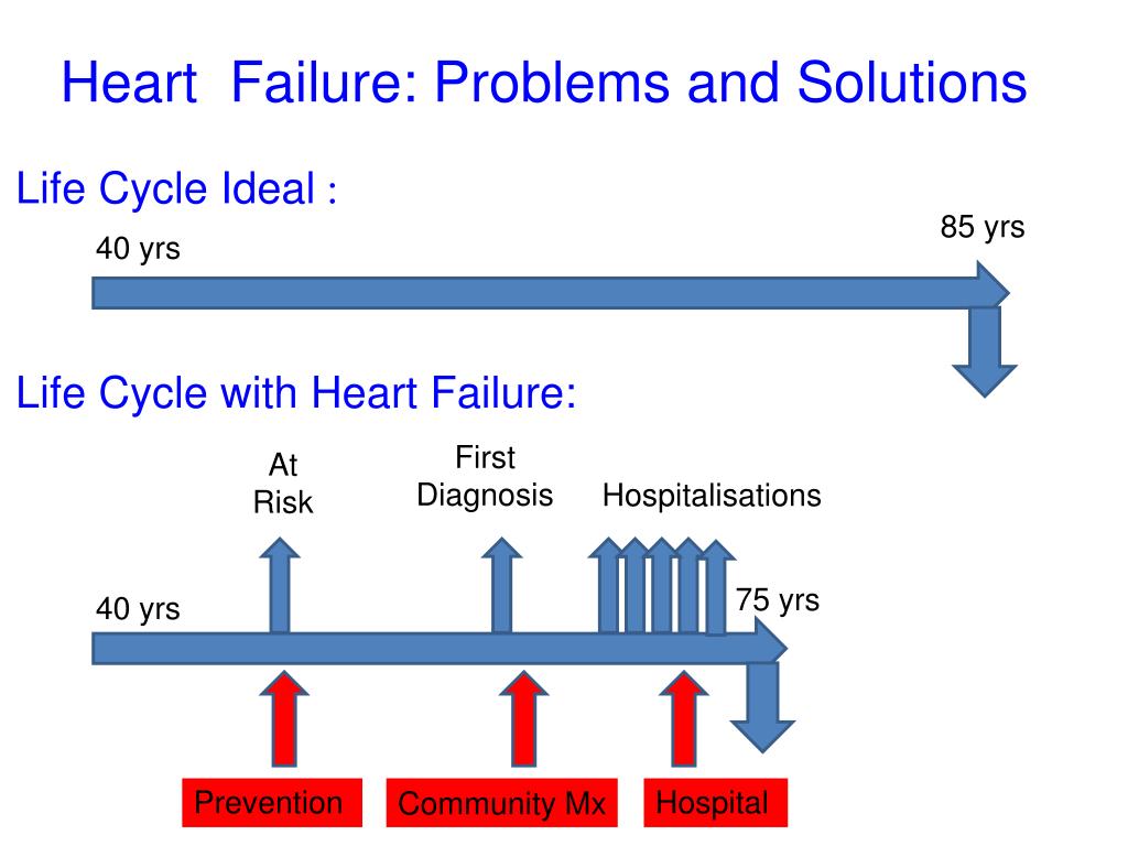 PPT - The Heart Failure Clinical Programme and it’s impact on Cardiac ...