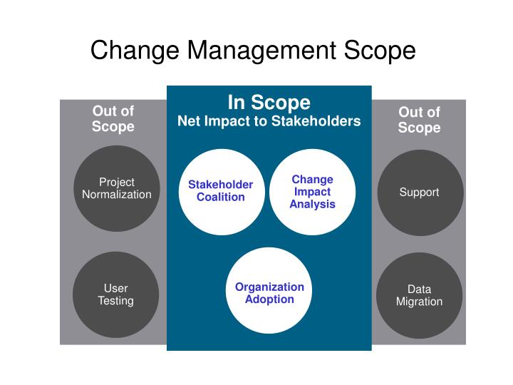 PPT - Organization Transformation and Selling Organizational Change ...