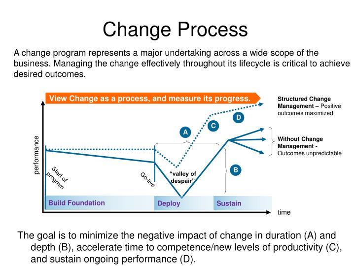 PPT - Organization Transformation and Selling Organizational Change ...