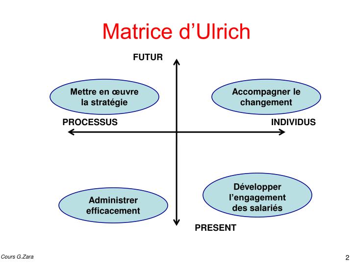 PPT - Matrice d’Ulrich PowerPoint Presentation - ID:1409298