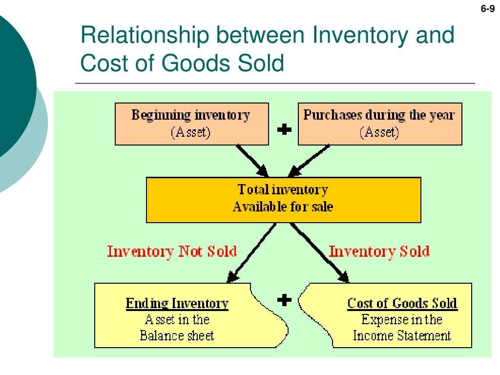 Ppt Understanding Inventory And Cost Of Goods Sold In Manufacturing