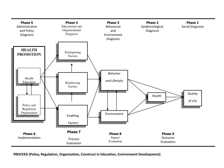 PPT - THE PRECEDE-PROCEED PLANNING MODEL PowerPoint Presentation - ID ...