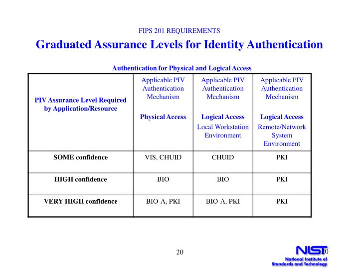 PPT - A Synopsis of Federal Information Processing Standard (FIPS) 201 ...