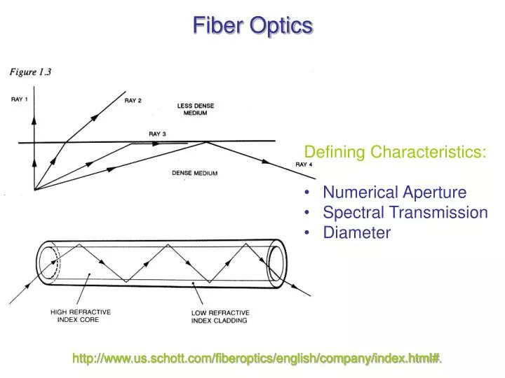PPT - Fiber Optics PowerPoint Presentation, free download - ID:1412893