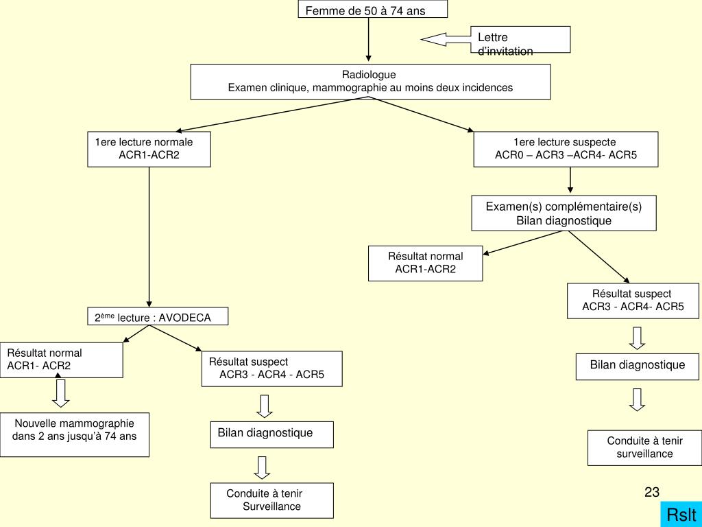 PPT - DEPISTAGE DU CANCER DU SEIN EN MEDECINE GENERALE PowerPoint ...