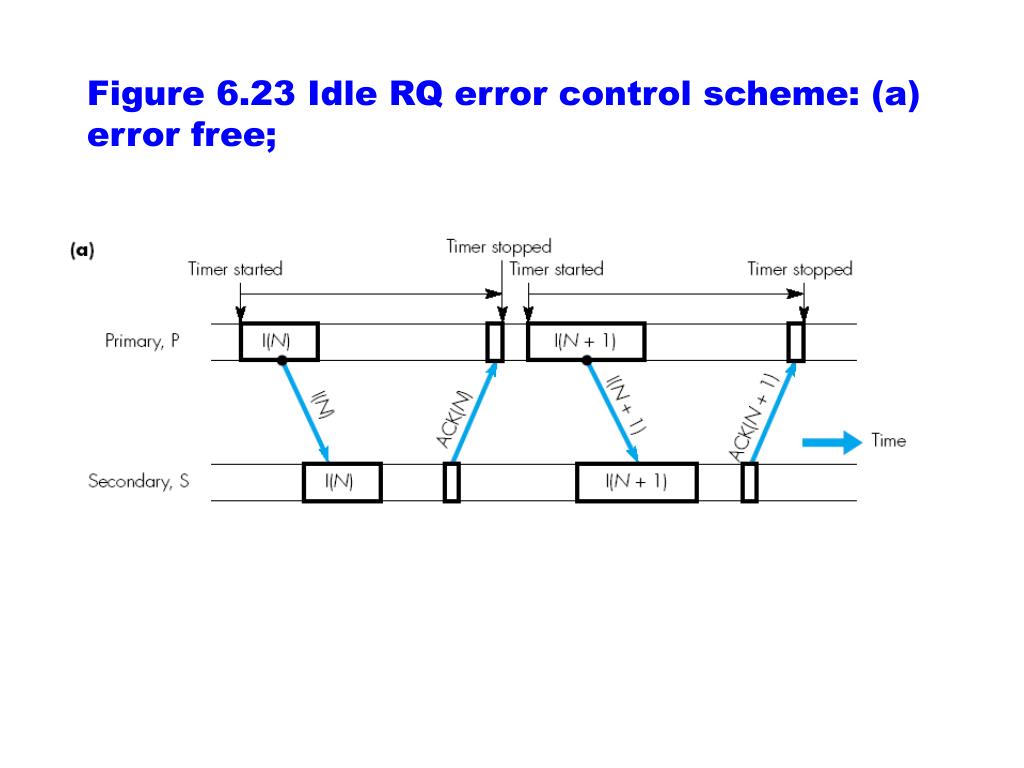 PPT - Error Detection Techniques in Digital Transmission Systems ...