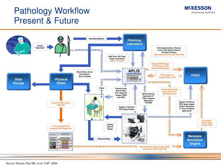 PPT - Evolution of PACS as a Model to Predict Adoption of Digital ...