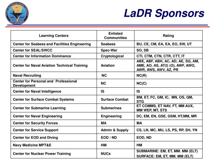 PPT - Learning & Development Roadmap (LaDR) for Enlisted Sailors ...