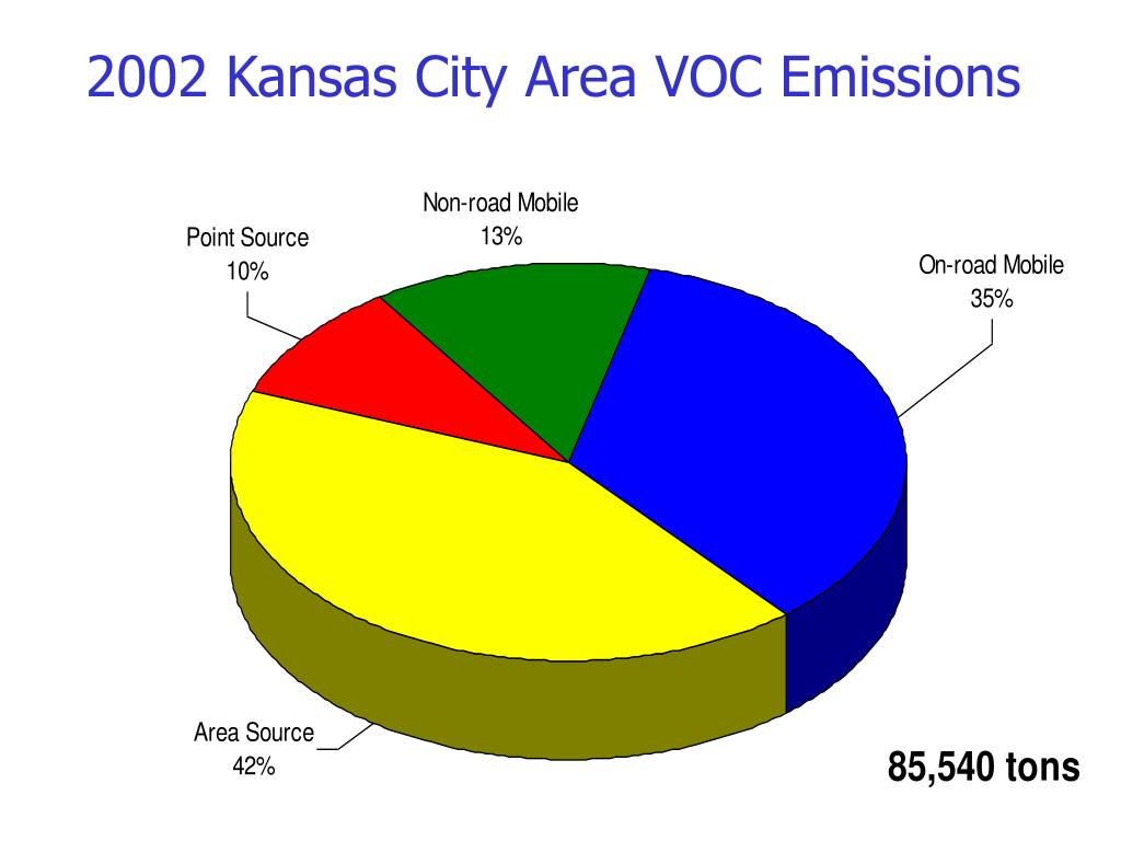 PPT - Kansas City Air Quality, Emissions, and Strategies PowerPoint ...