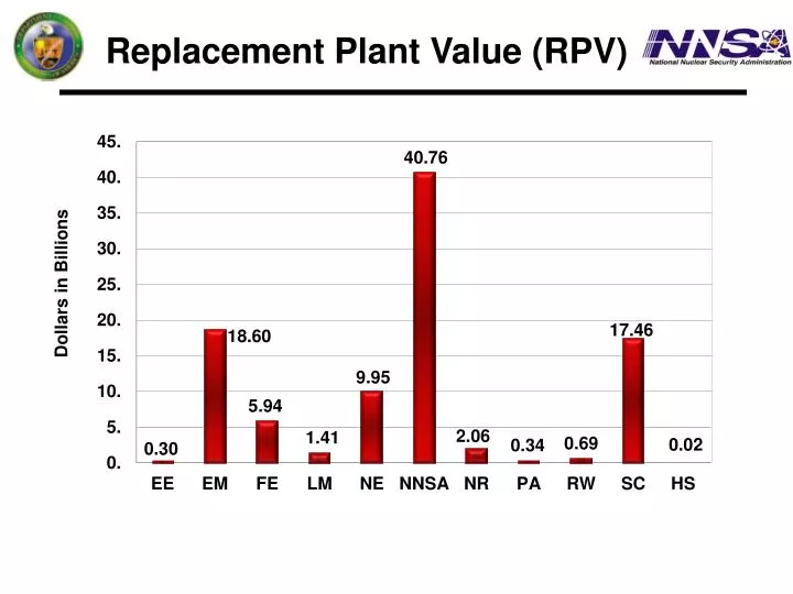 PPT - Replacement Plant Value (RPV) PowerPoint Presentation, free ...