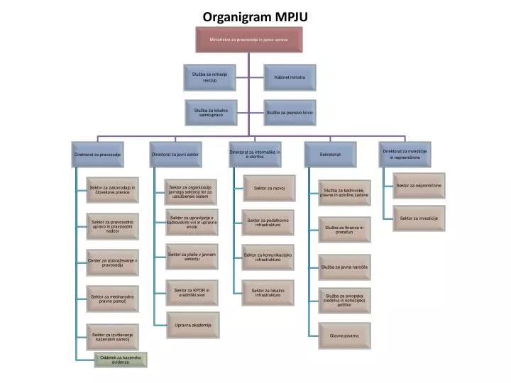PPT - Organigram MPJU PowerPoint Presentation, free download - ID:1421475