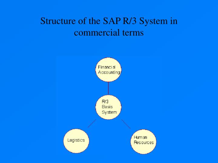 PPT - Organizational structure and business transactions in SAP R/3 ...