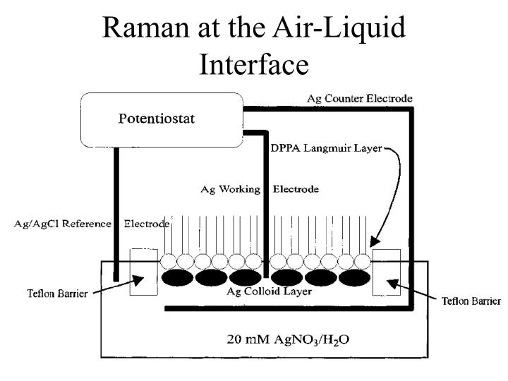 PPT - Raman Spectroscopy and Thin Films PowerPoint Presentation - ID ...