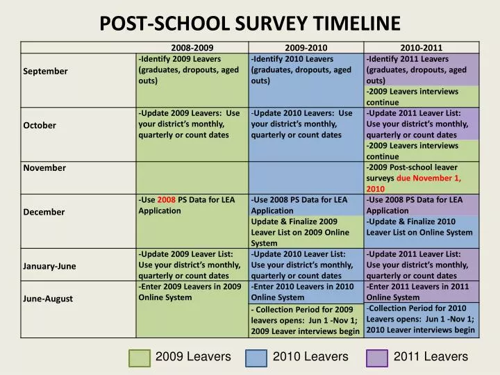 PPT - POST-SCHOOL SURVEY TIMELINE PowerPoint Presentation, free ...