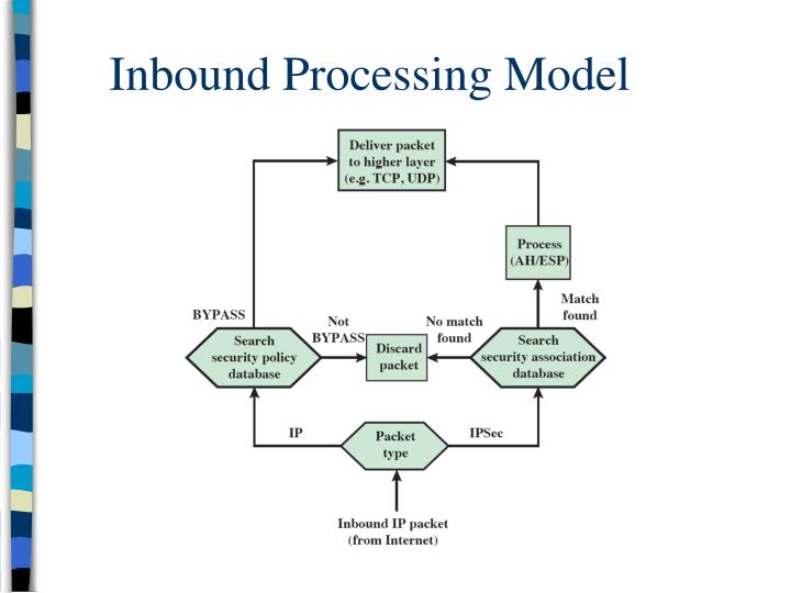 PPT - IP Security (IPSec protocol) PowerPoint Presentation - ID:1428728