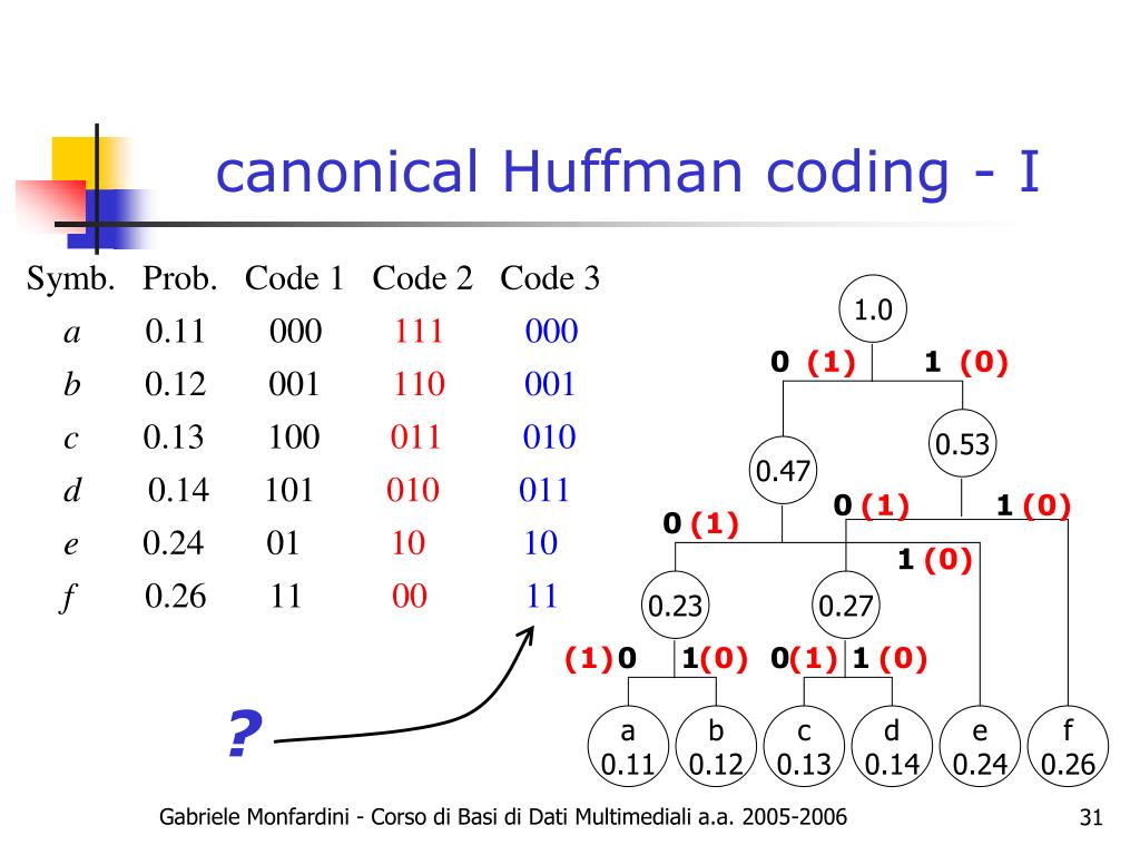 PPT - Huffman coding PowerPoint Presentation, free download - ID:1428836 PPT - Huffman coding PowerPoint Presentation, free download - ID:1428836