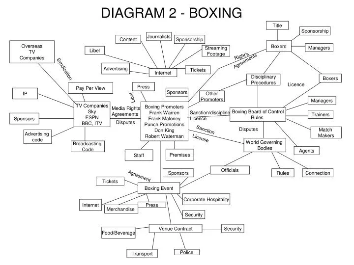 PPT - DIAGRAM 2 - BOXING PowerPoint Presentation, free download - ID ...