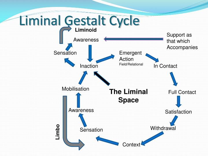 PPT - The Liminal Space PowerPoint Presentation - ID:1430174