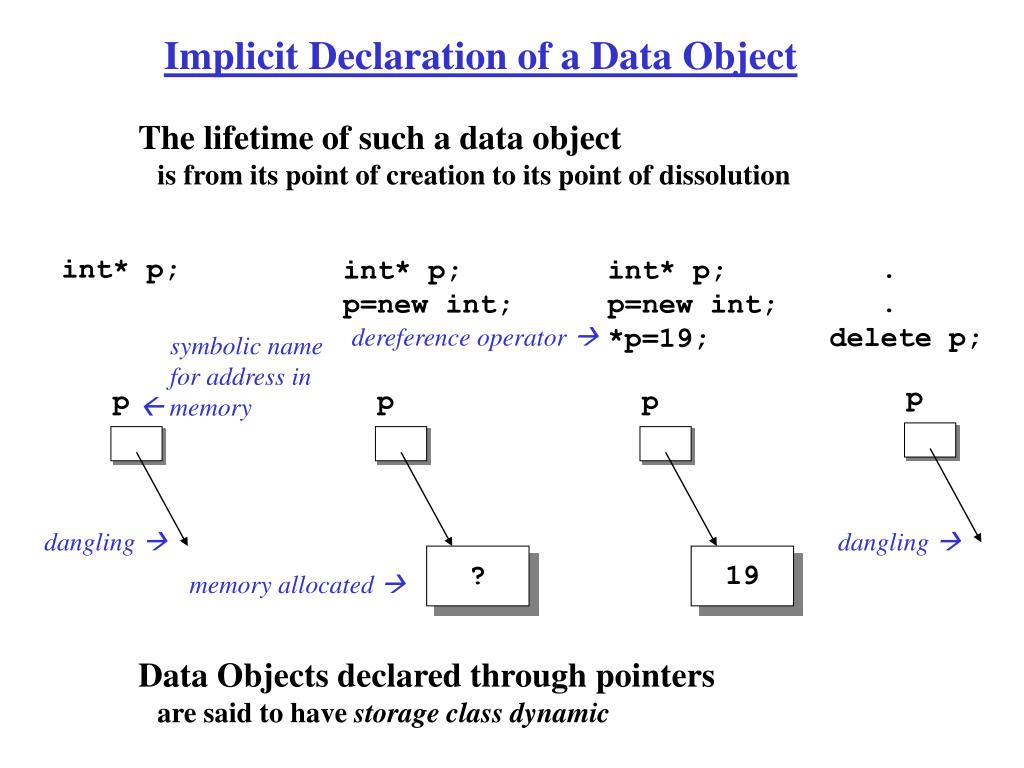 Ppt Declaring Pointer Types And Pointer Variables Powerpoint Presentation Id1430660