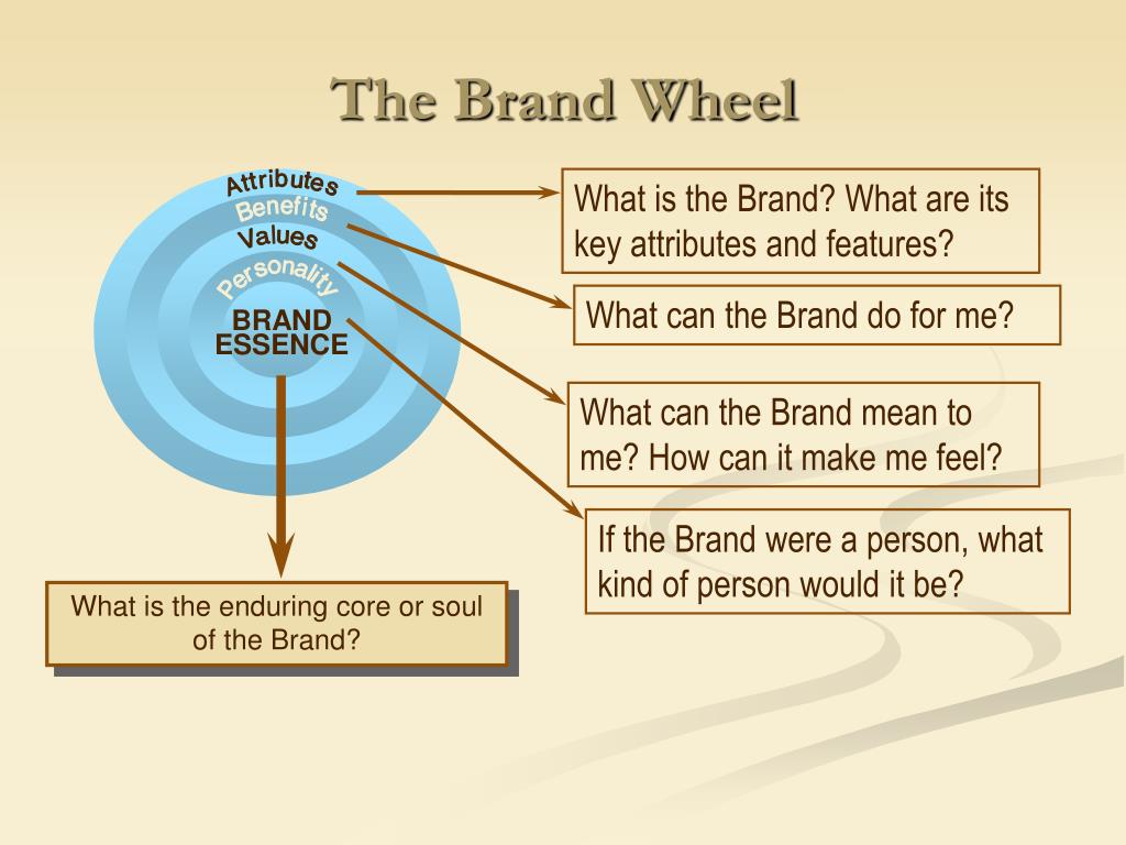 PPT - Understanding Branding: Definition, Benefits, and Types for ...