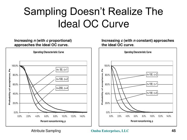 PPT - Understanding Attribute Acceptance Sampling PowerPoint Presentation - ID:1434607
