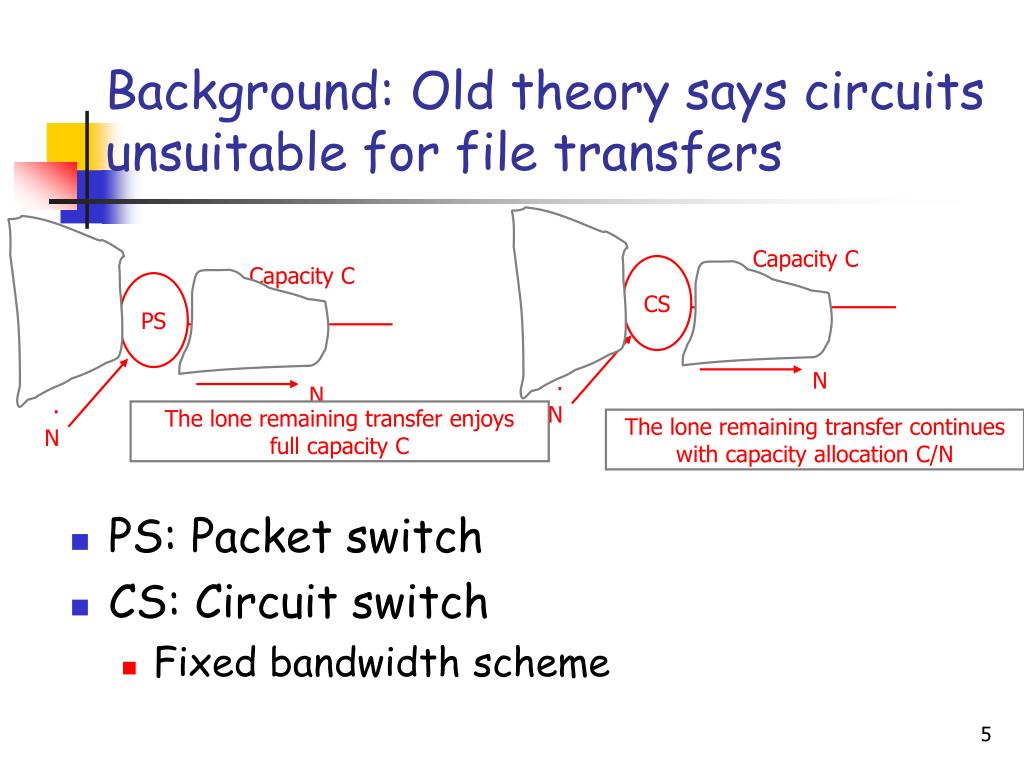 Ppt Lambda Scheduling Algorithm For File Transfers On High Speed Optical Circuits Powerpoint