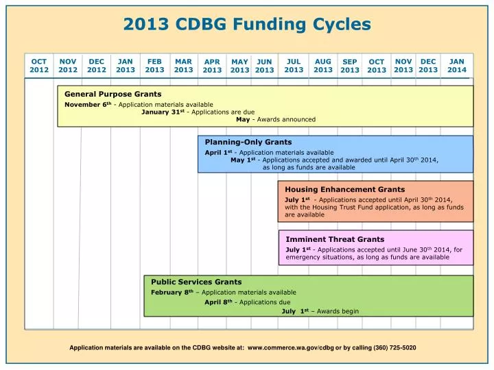 PPT - 2013 CDBG Funding Cycles PowerPoint Presentation, free download ...