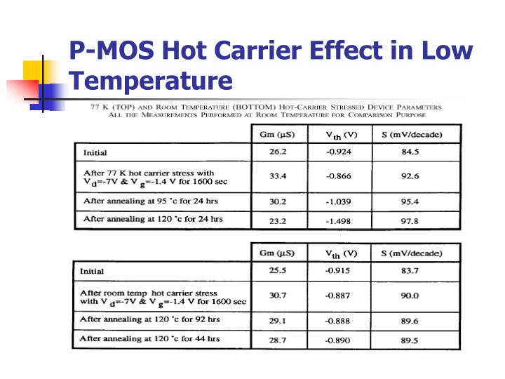 PPT - Hot Carrier Effects in Deep Submicron CMOS PowerPoint ...