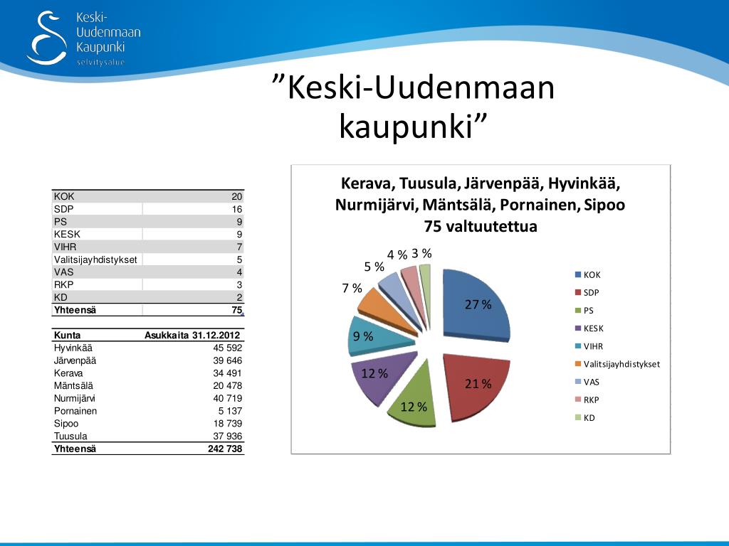 PPT - KESKI-UUDENMAAN KAUPUNKI (selvitysalue) PowerPoint Presentation ... PPT - KESKI-UUDENMAAN KAUPUNKI (selvitysalue) PowerPoint Presentation ...