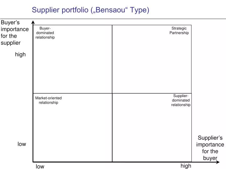 PPT - Supplier portfolio („Bensaou“ Type) PowerPoint Presentation, free ...