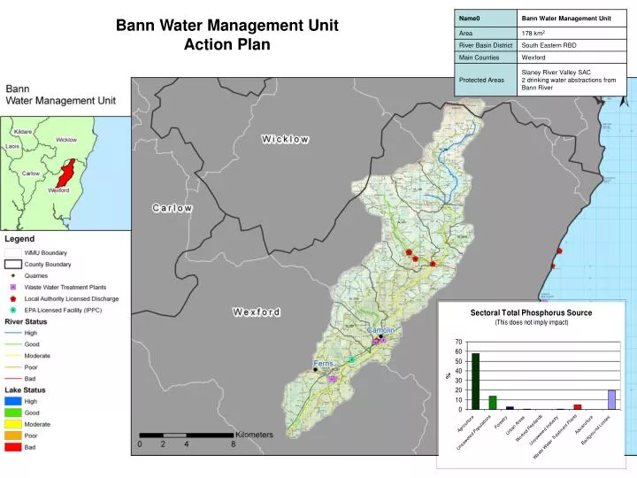 PPT - Bann Water Management Unit Action Plan PowerPoint Presentation ...