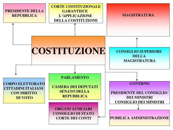 PPT - PROGETTO ICARE Materia: Diritto Oggetto: L’organizzazione dello ...