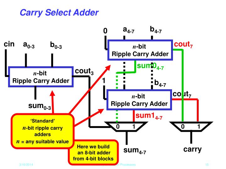 PPT - Computer Architecture The Anatomy of Modern Processors PowerPoint ...