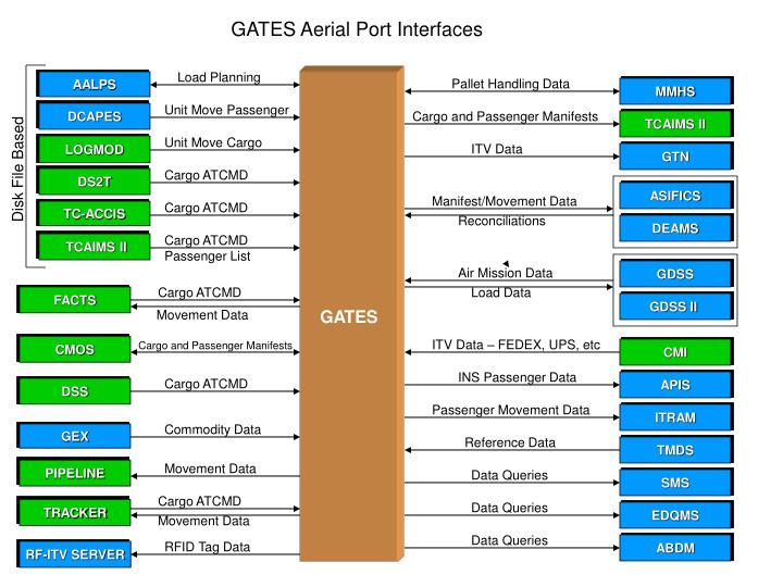 PPT - Global Air Transportation Execution System (GATES) Program ...