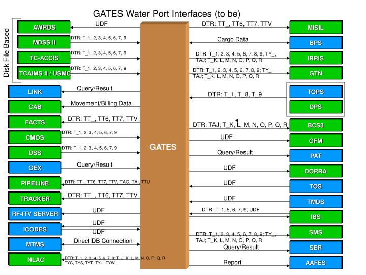 PPT - Global Air Transportation Execution System (GATES) Program ...