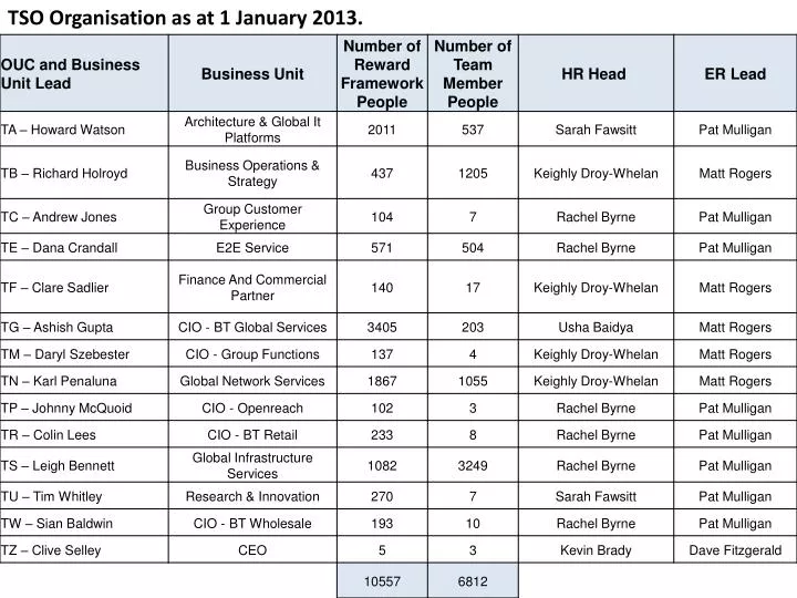 PPT - TSO Organisation as at 1 January 2013. PowerPoint Presentation ...