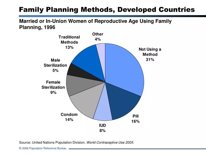 PPT - Family Planning Methods, Developed Countries PowerPoint ...