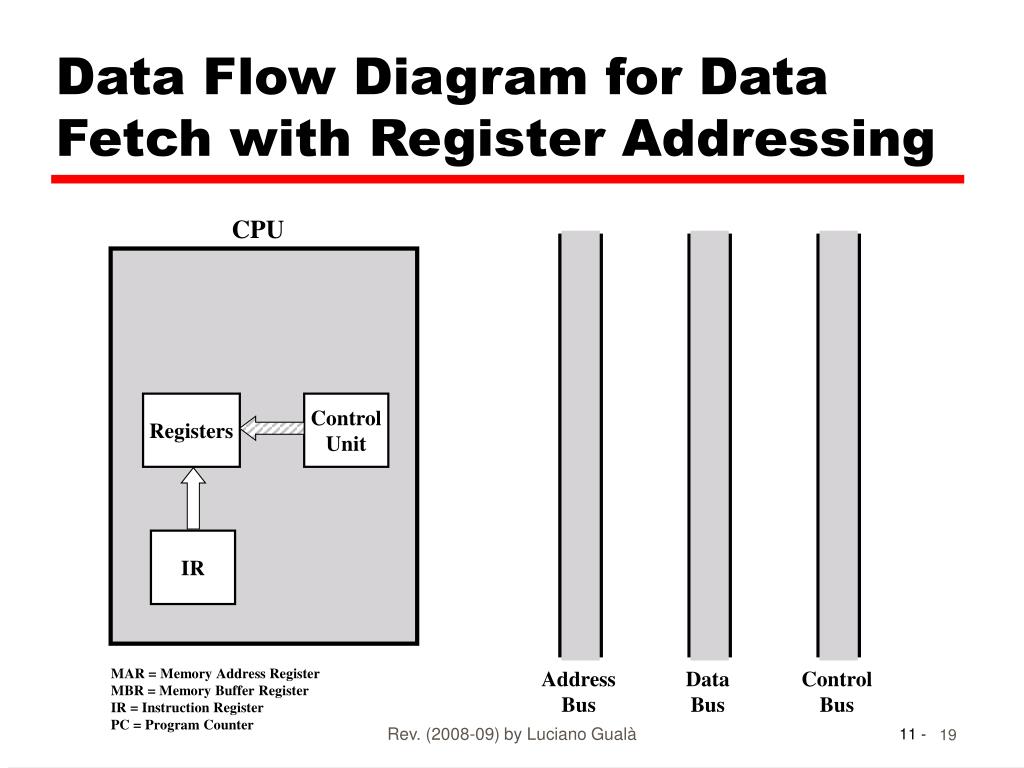 PPT - William Stallings Computer Organization and Architecture ...