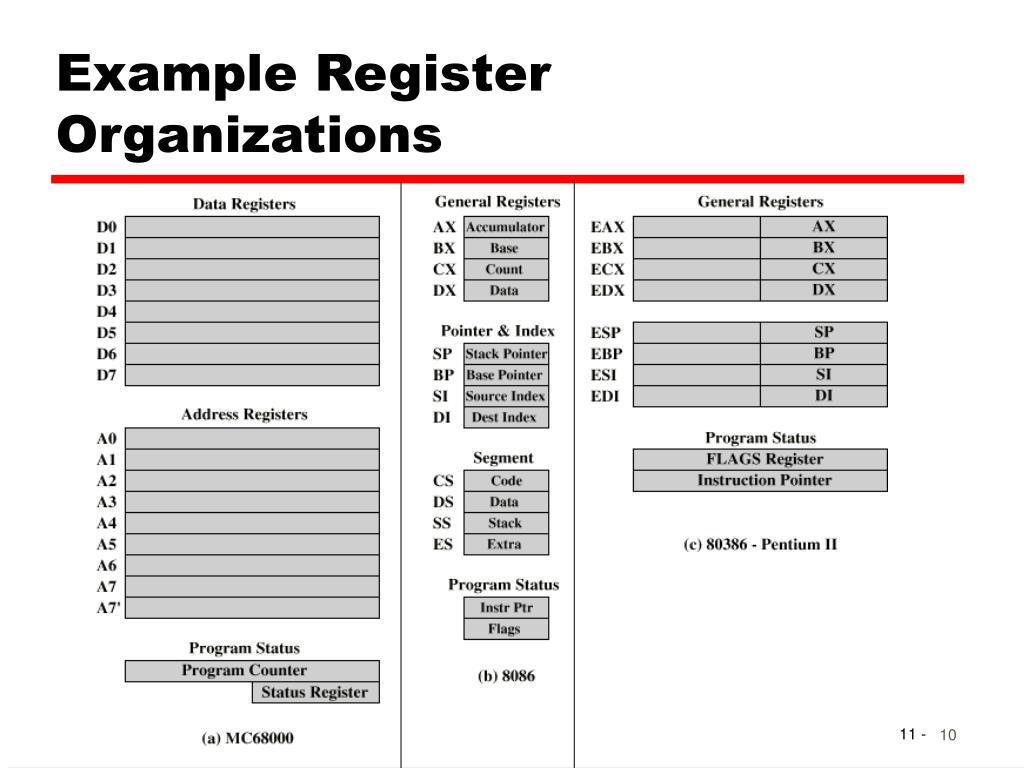PPT - William Stallings Computer Organization and Architecture ...