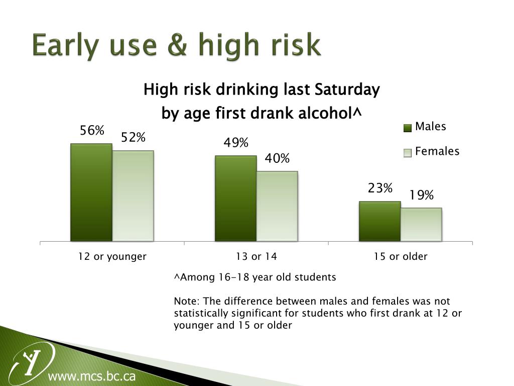 PPT - What a difference a year can make: Early alcohol and marijuana ...